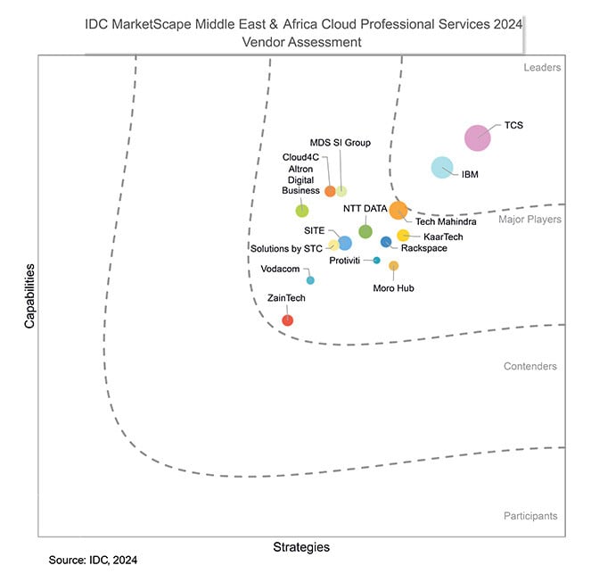 Digital Business | IDC MarketScape